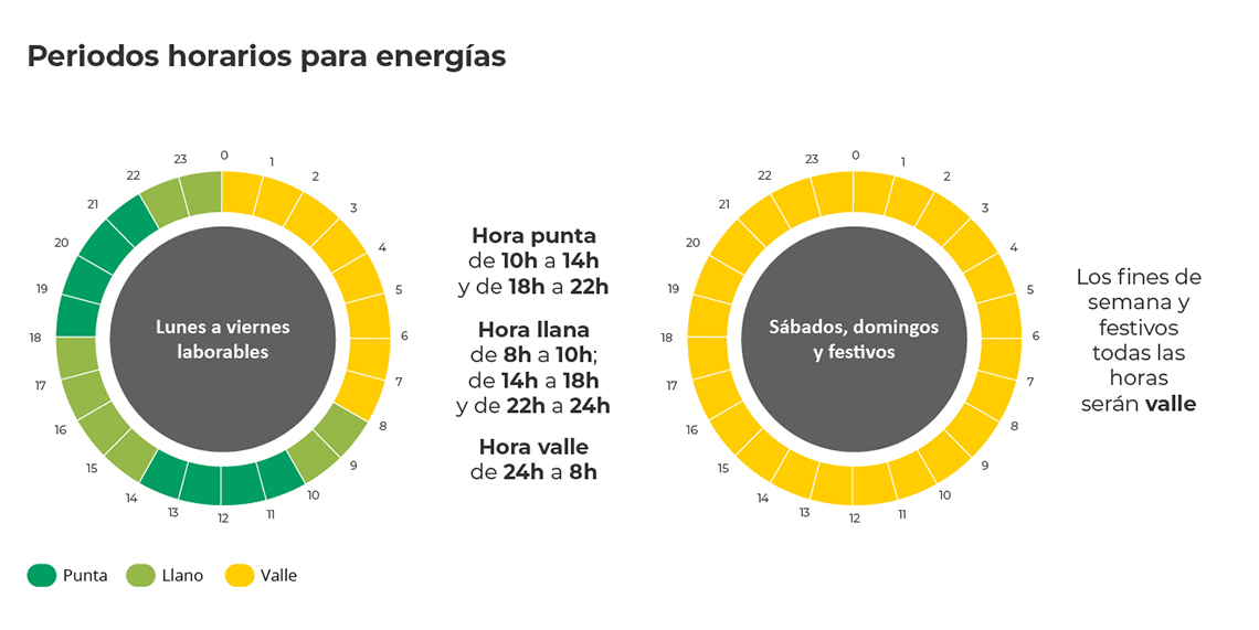 Tipos de Tarifas Eléctricas: ¿Cuál Debo Contratar? - Plenitude