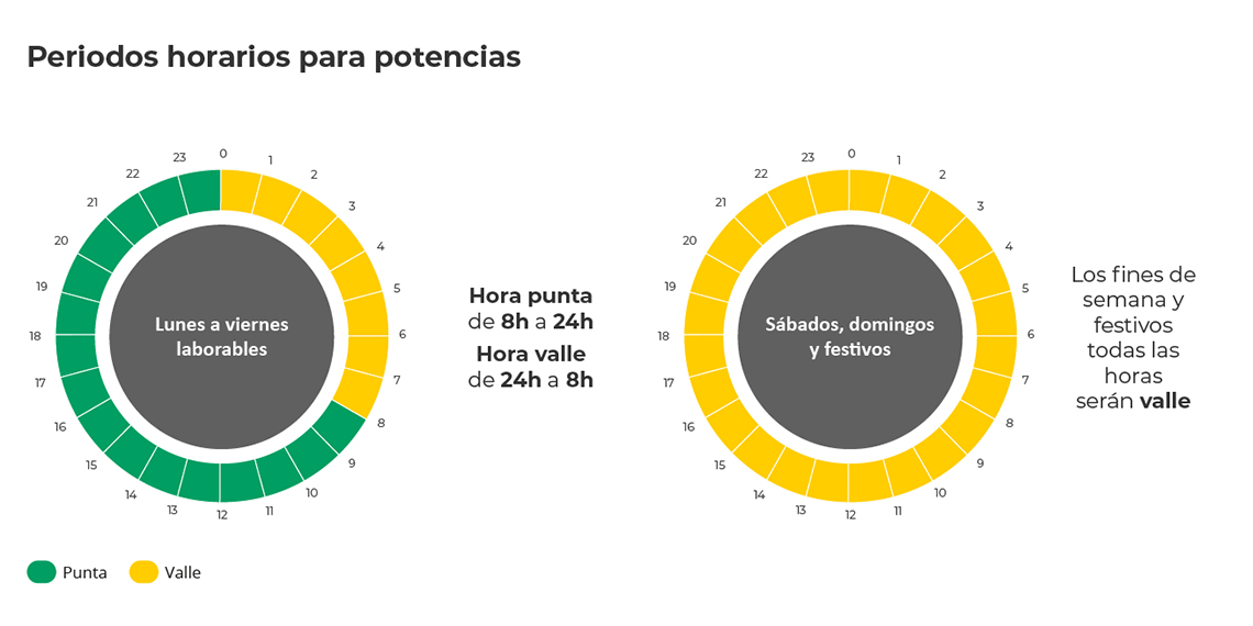 Tarifa 2.0TD de Luz: Horario, Precio y Cómo te Puede Afectar - Plenitude